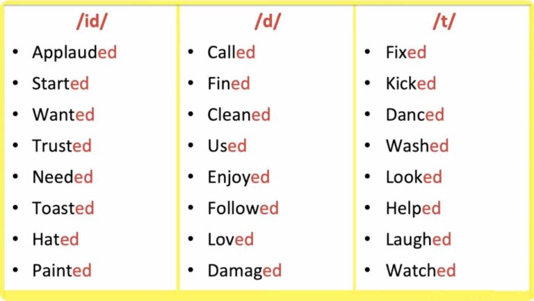 Pronouncing the -ed Endings of Regular Verbs in English - Don YortyDon ...